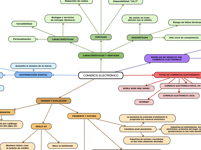 COMERCIO ELECTRÓNICO - Mind Map